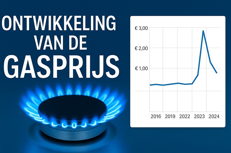 Actuele Gasprijs NL (per m³ & historie)